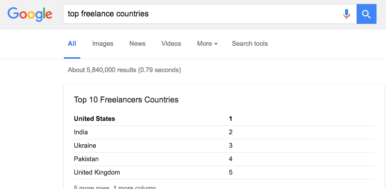 Pakistan On The Brink of Gaining Competitive Edge in Freelancing