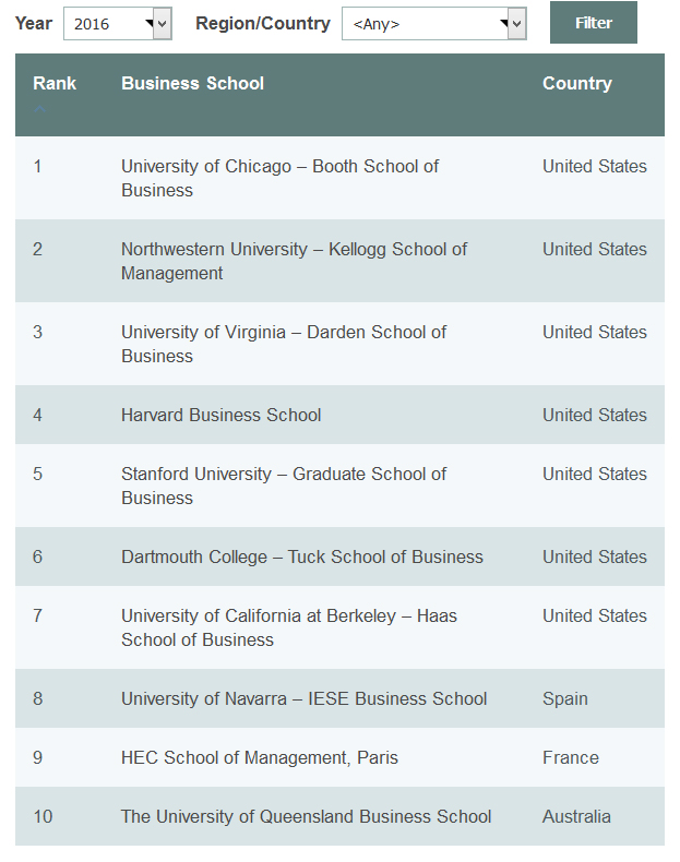 16 best MBA Institutions in the World