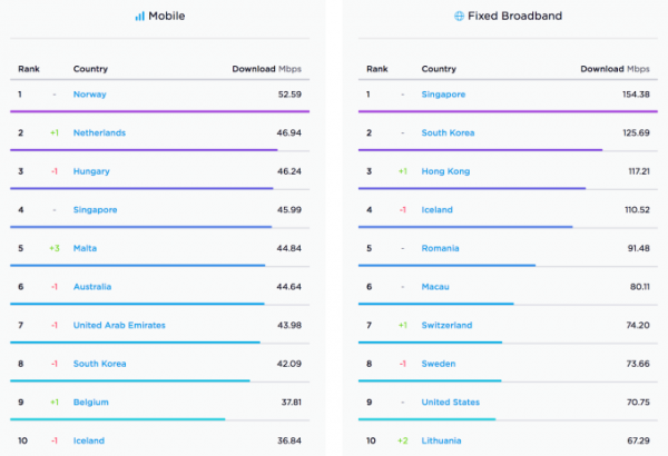 Top 10 countries with the fastest internet