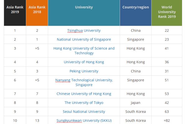 Top 10 universities in Asia 2019: Times Higher Education