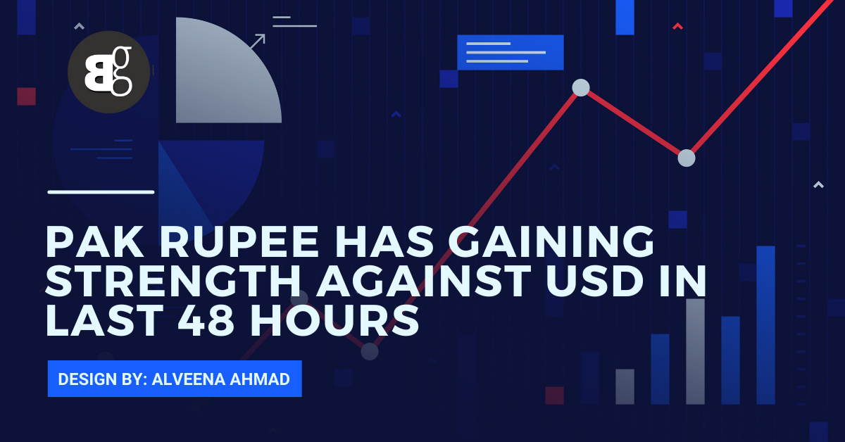 Pak Rupee Gained Strength Against USD In The Last 48 Hours