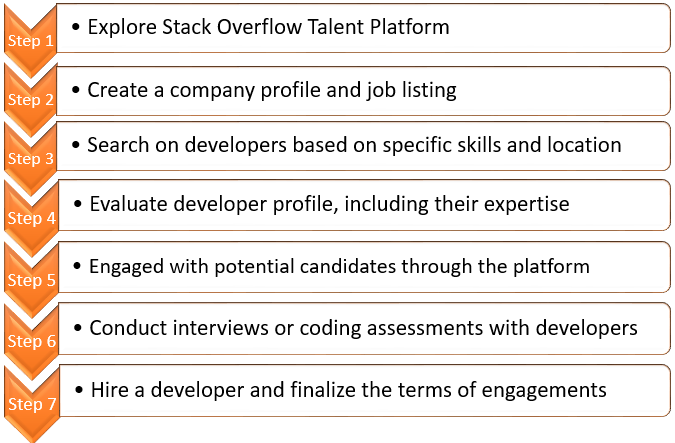 Top 5 Talent Marketplaces for Hiring Skilled Developers
