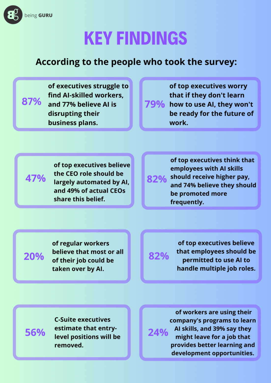 Key findings of Survey… | Being Guru