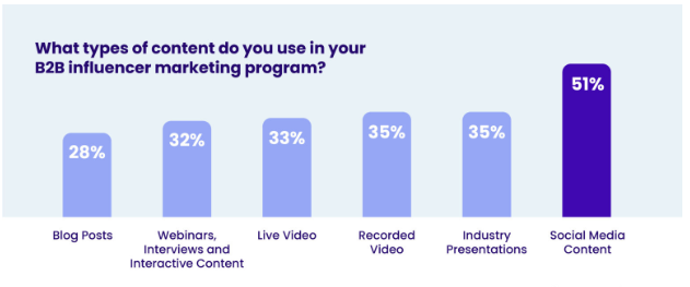 The Most Popular B2B Influencer Marketing Tactics