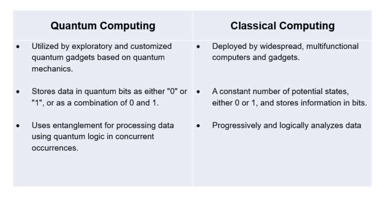 Difference Between Quantum and Classical Computing | Being Guru
