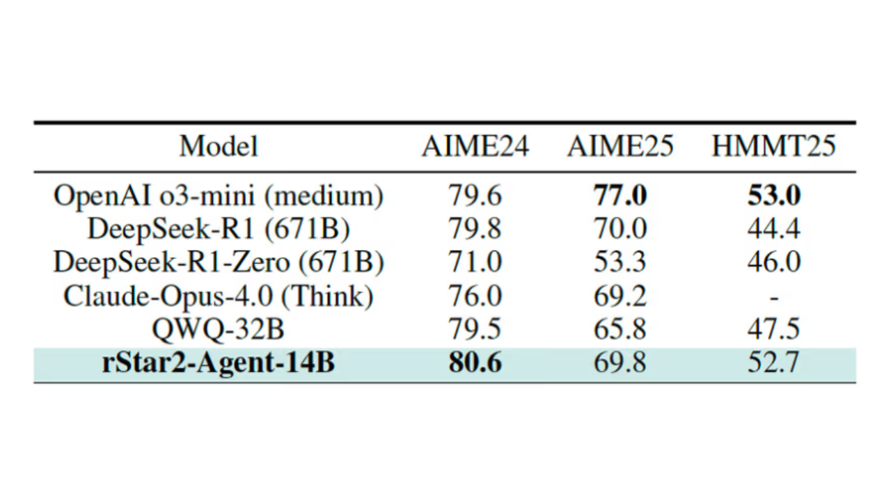 Microsoft’s rStar2 Agent Makes AI Training Smarter