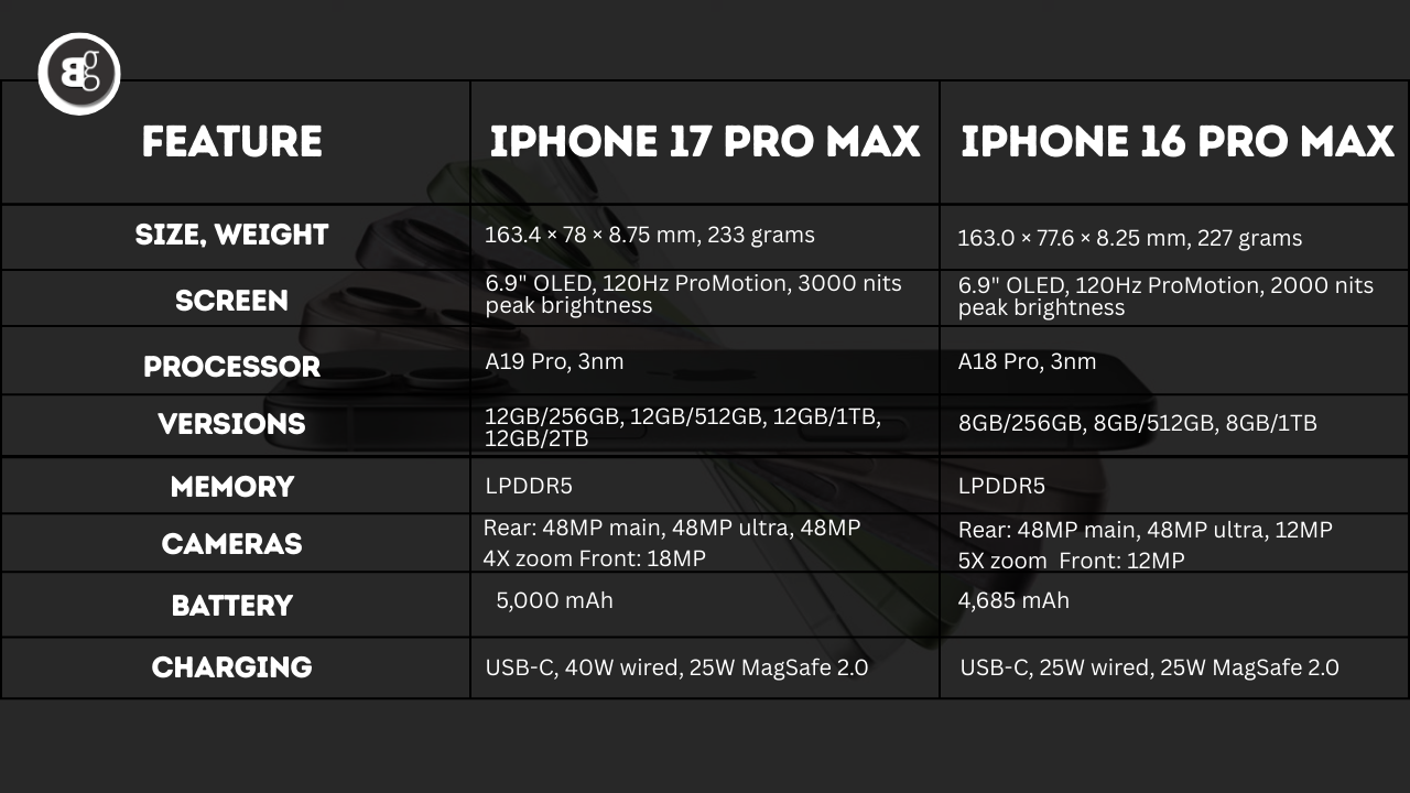 iPhone 17 Pro Max vs iPhone 16 Pro Max – Specs Comparison | Being Guru